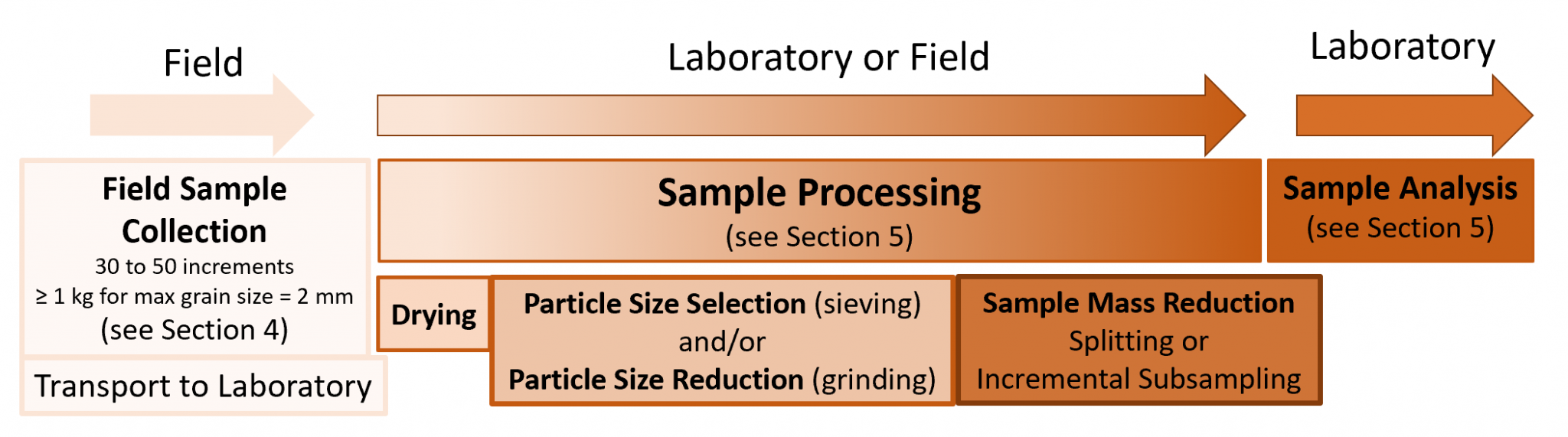 Nature of Soil Sampling – ism