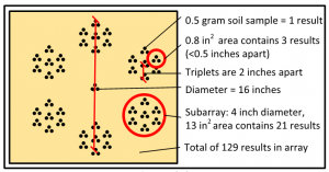 Nature of Soil Sampling – ism