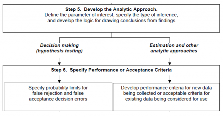 Systematic Planning, Statistical Analyses, and Costs – ism
