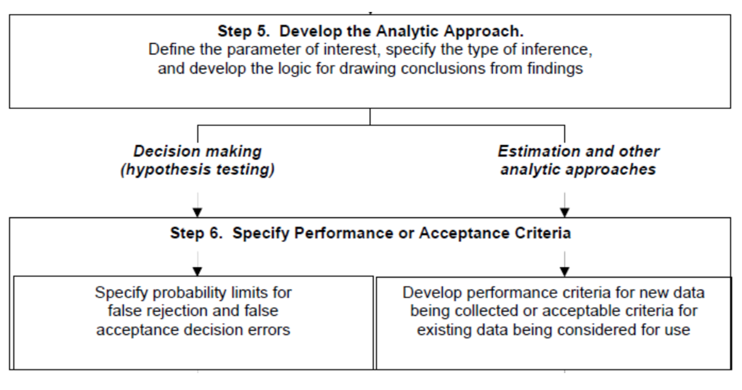 Systematic Planning, Statistical Analyses, and Costs – ism