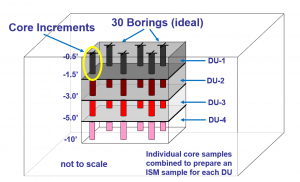 Systematic Planning, Statistical Analyses, and Costs – ism