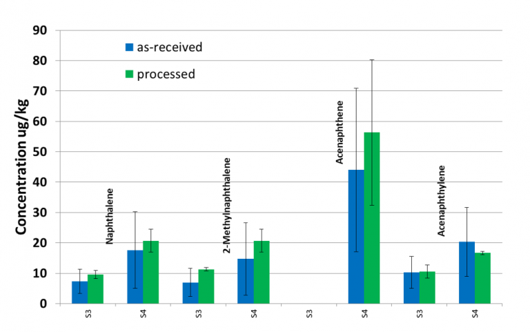 Sample Processing and Analysis – ism