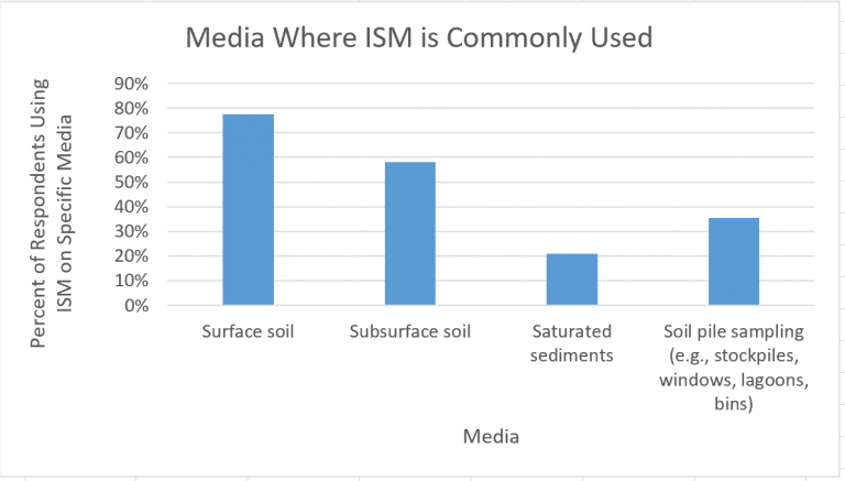 Regulatory Acceptance – ism
