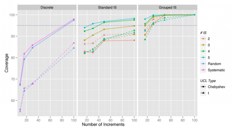 Appendix B. Statistical Simulation Studies – ism